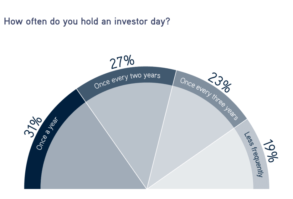 Everything you need to know about running a successful Investor Day